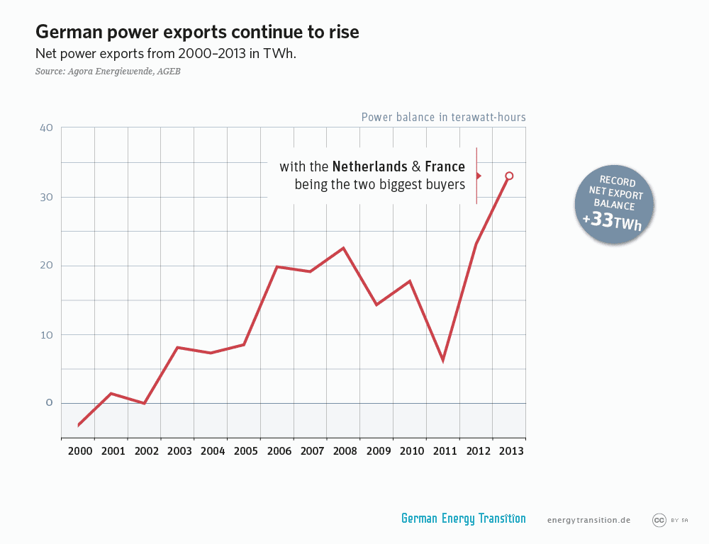 Graphs of the Day: 4 great charts on Germany's energy transition ...
