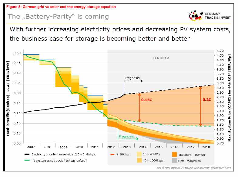 How Far Away Is Grid Parity For Residential Battery Storage RenewEconomy How Far Away Is Grid Parity For Residential Battery Storage RenewEconomy