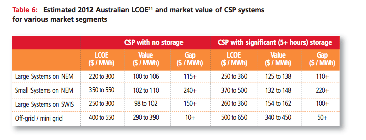 How concentrated solar technologies will travel down the cost curve