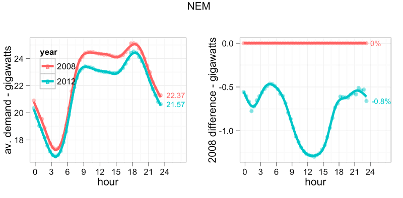 Will energy consumers finally benefit from the merit order effect?