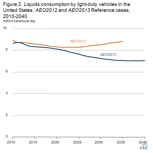 Us Percent Energy Graph