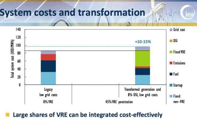 IEA says wind and solar can carry bulk of energy transformation