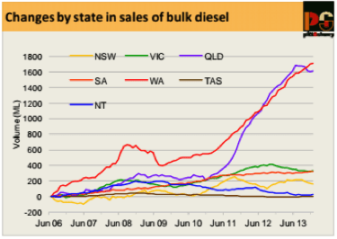 Graph of the Day: Australia's dirty diesel boom | RenewEconomy