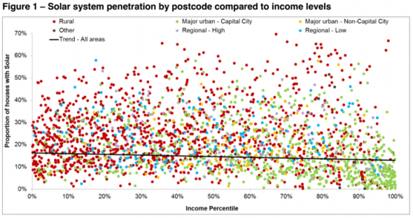 Rooftop solar uptake still highest in low-income Australia