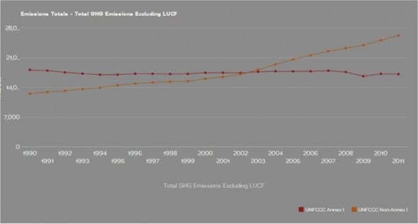 Graphs of the Day: History of carbon dioxide emissions