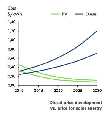 Remote infrastructure that doesn't need fossil fuels any more