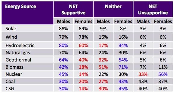 Graph of the Day: Solar most popular energy source