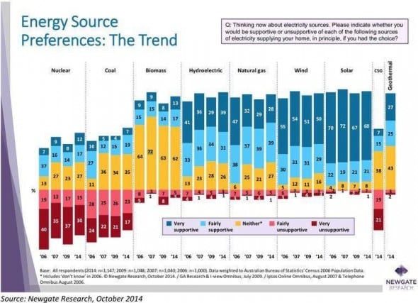 Graph of the Day: Solar most popular energy source