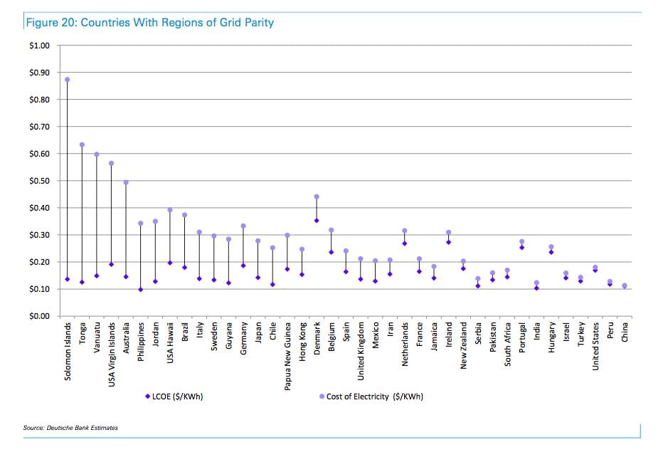 Solar at grid parity in most of world by 2017