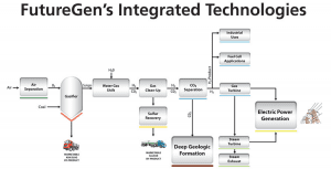 FutureGen’s demise another blow to CCS