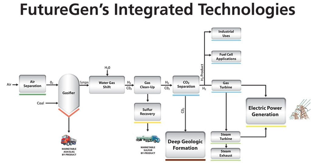 FutureGen’s demise another blow to CCS