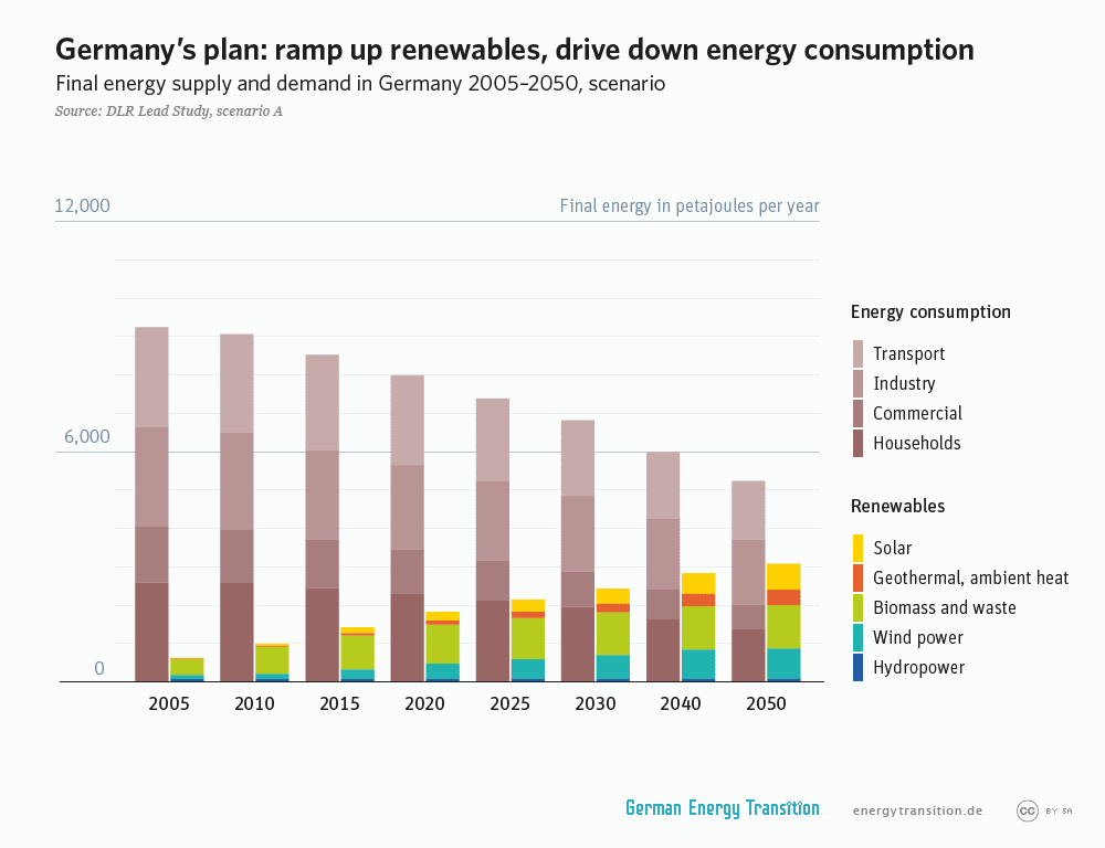 Magic of energy efficiency revealed as Germany aims to cut consumption 50%