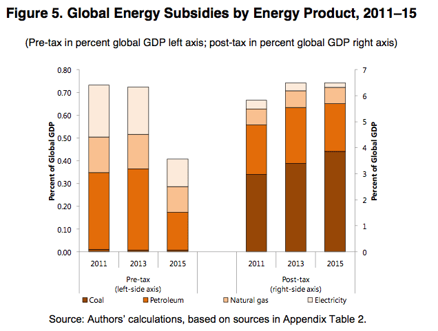 Fossil fuels subsidies cost world $5.3 trillion a year – $10m a minute