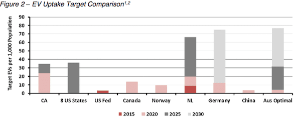 Slow electric vehicle uptake costing Australian economy millions ...