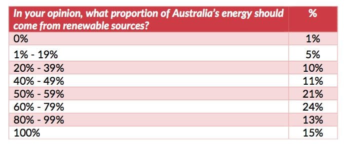 Labor picks a winner with 50% renewable energy target