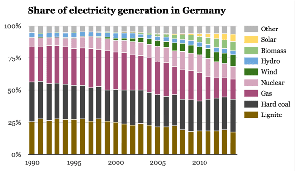 Renewable Energy In Germany Generated Almost Double The Amount From Nuclear