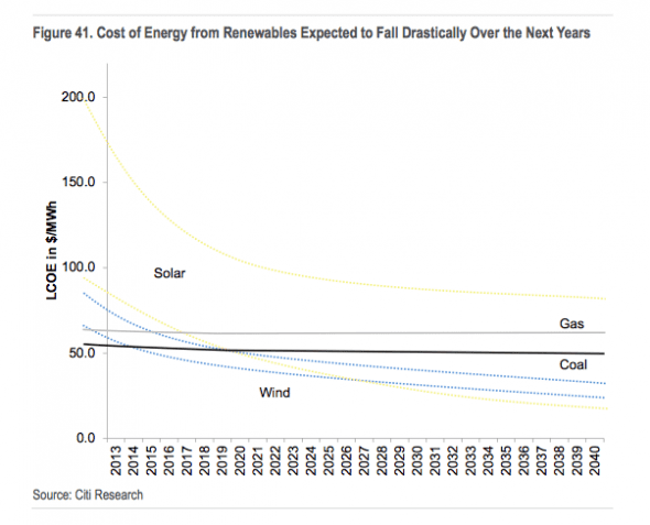 Why wind and solar are already better value than fossil fuels
