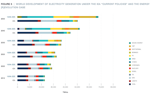 World could go 100% renewable by 2050 for net economic gain | RenewEconomy