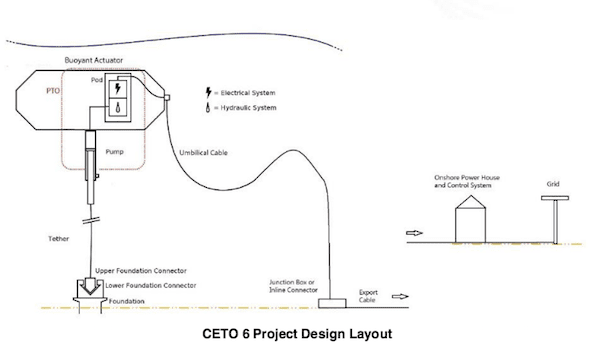 Carnegie Wave Energy completes design of 1MW CETO 6 | RenewEconomy