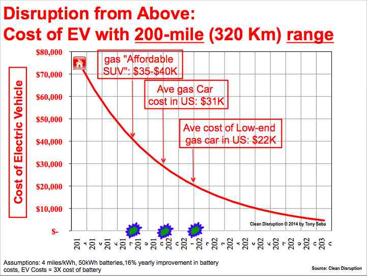 Tesla, rivals, software may kill petrol car as soon as 2025
