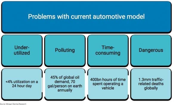 Why you may not own, or drive your vehicle in 10 years time | RenewEconomy