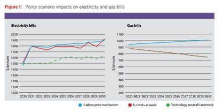 Seven steps to smarter carbon policy