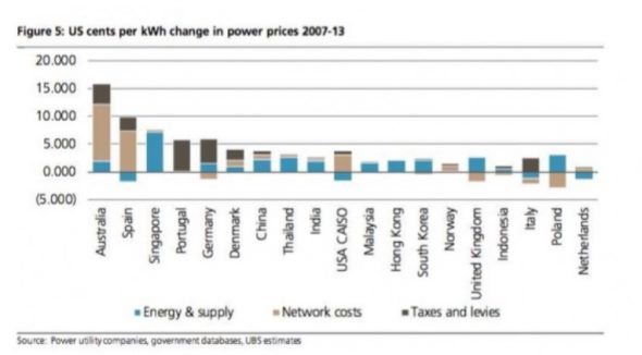 Ausgrid sale great for everyone, except consumers | RenewEconomy