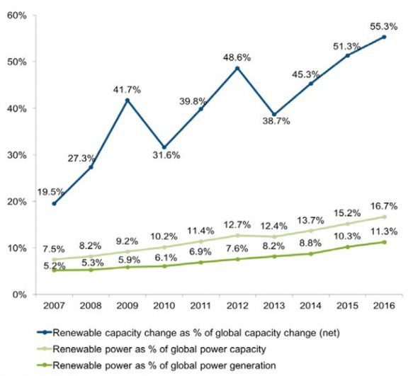 Renewables growth breaks records again despite fall in investment ...
