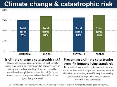 Australians say climate change is catastrophic risk, even as government ...