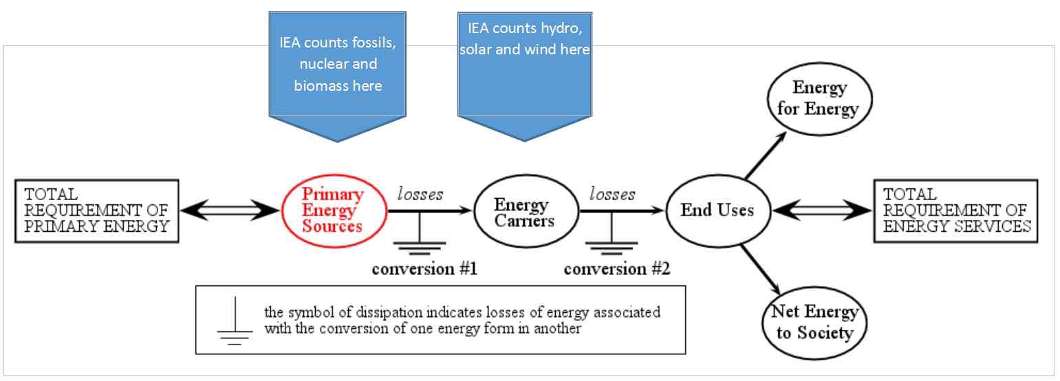 Wind and solar produce three times more energy than IEA admits