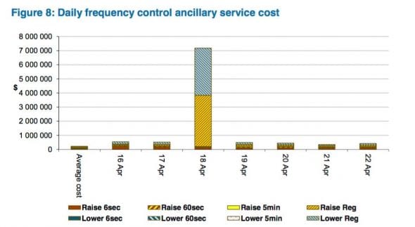How Tesla's big battery can smash Australia's energy cartel