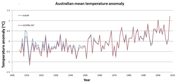 How Australia's 'fever swamp' of climate science denial is pushing a ...