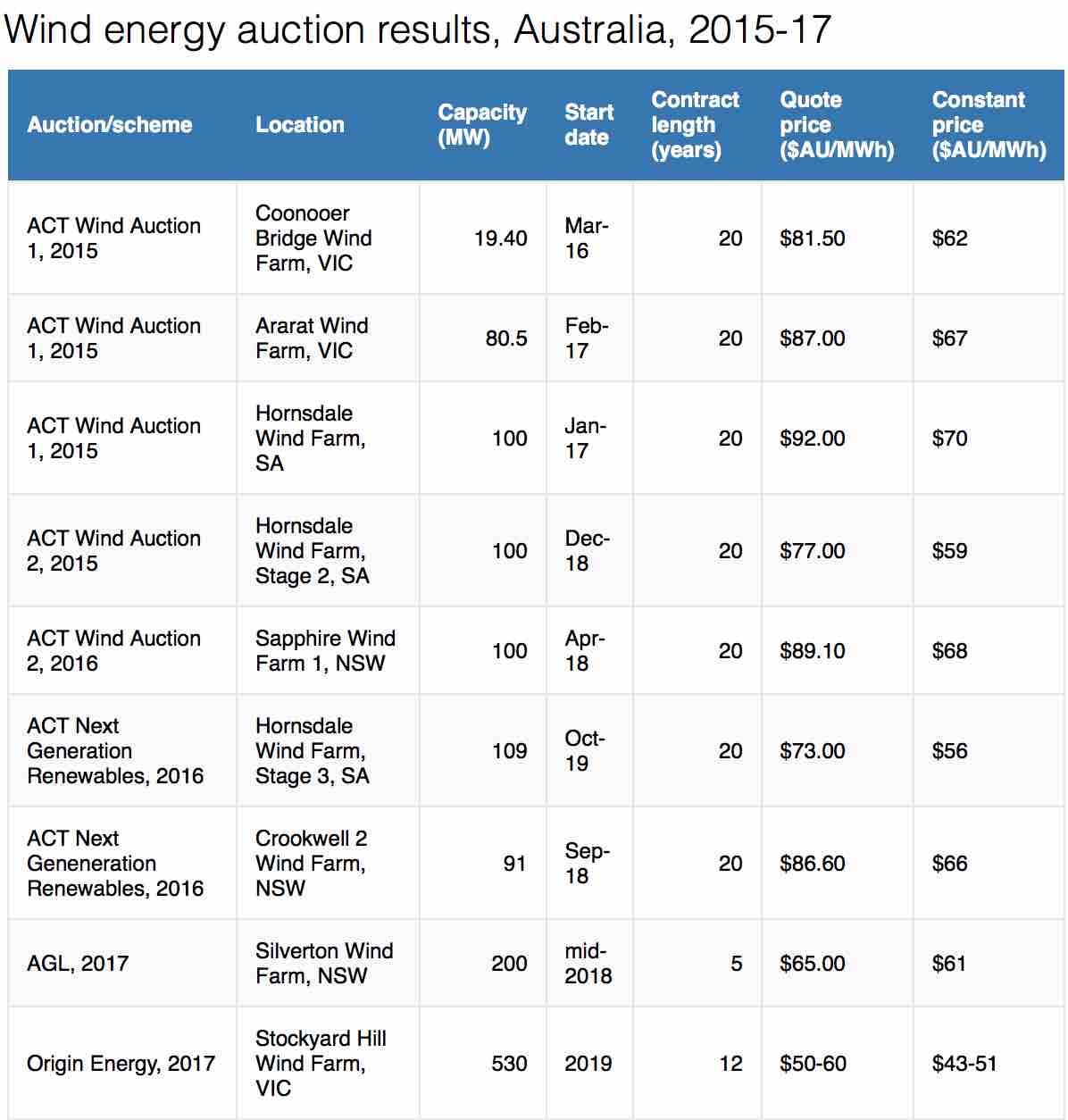 Why renewables will be cheaper than coal: Here are the numbers ...