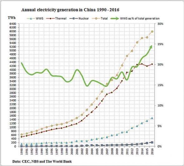How China is driving global green shift in electric power sector