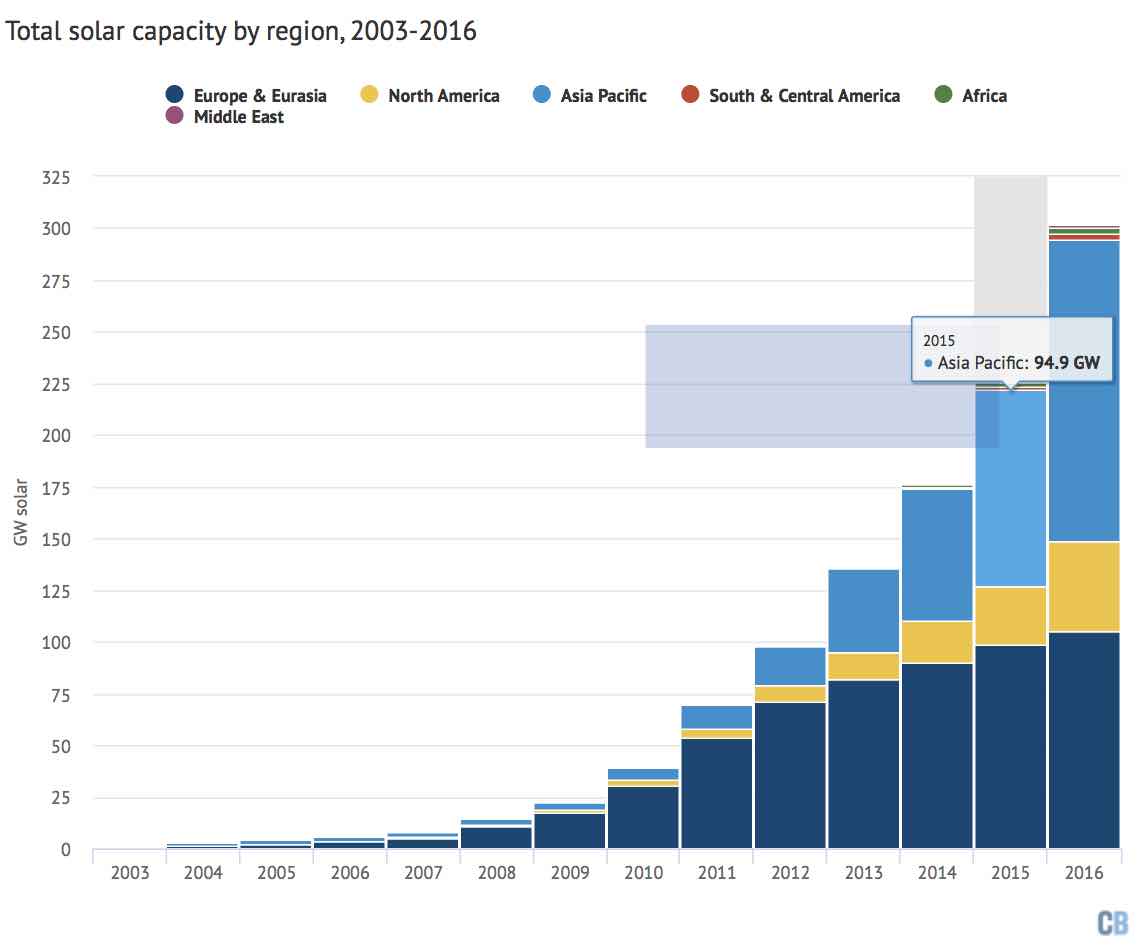 Developing nations are driving record growth in solar power | RenewEconomy