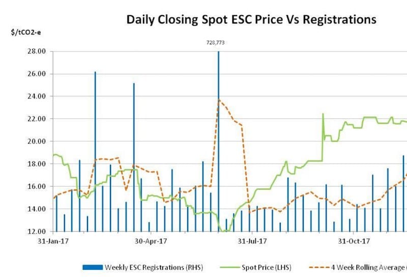 Energy efficiency market report: A "spectacular" start to 2018