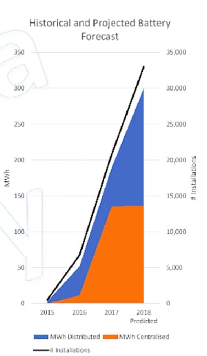 Solar battery installs to reach 33,000 in 2018 as economics improve ...