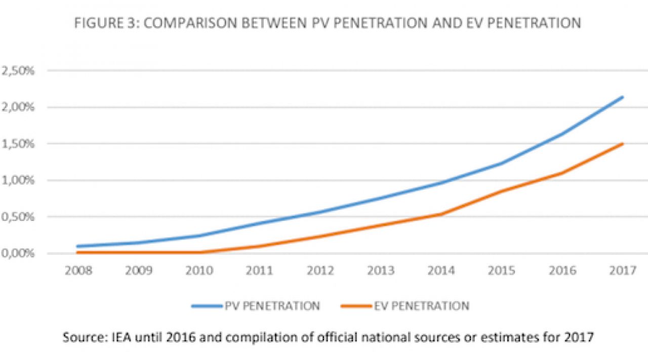 Solar Car Graph