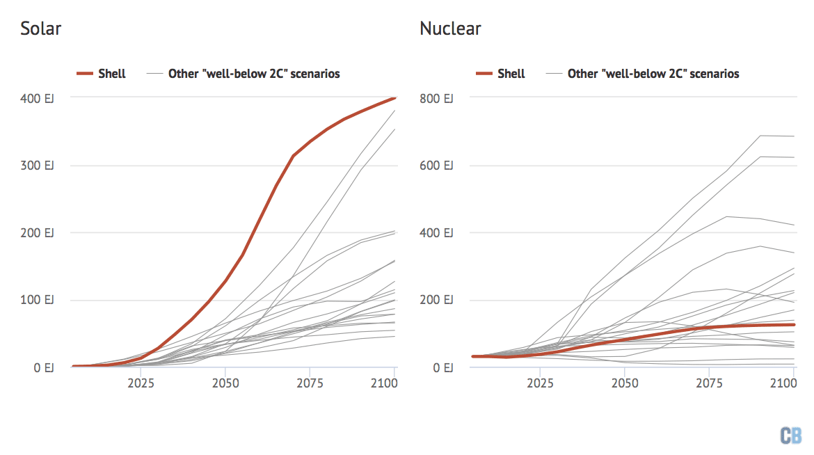 In-depth: Is Shell’s new climate scenario as ‘radical’ as it says?