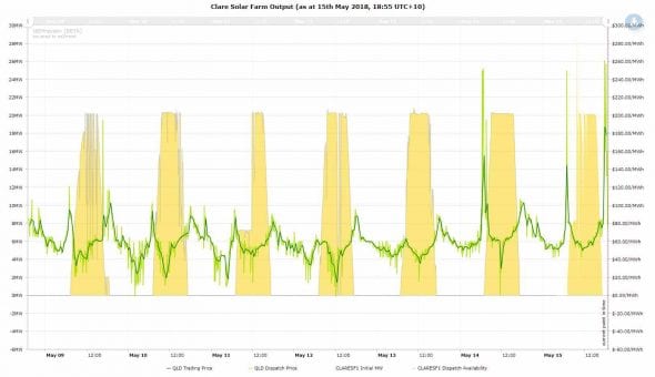 Queensland's biggest solar farm connects to the grid