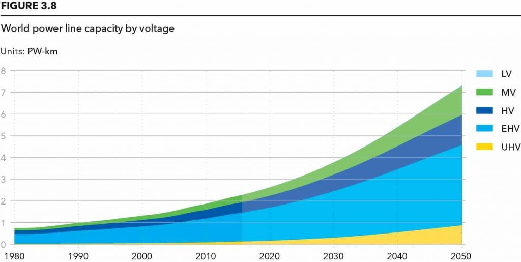DNV signals massive shift of investment from oil and gas into power ...
