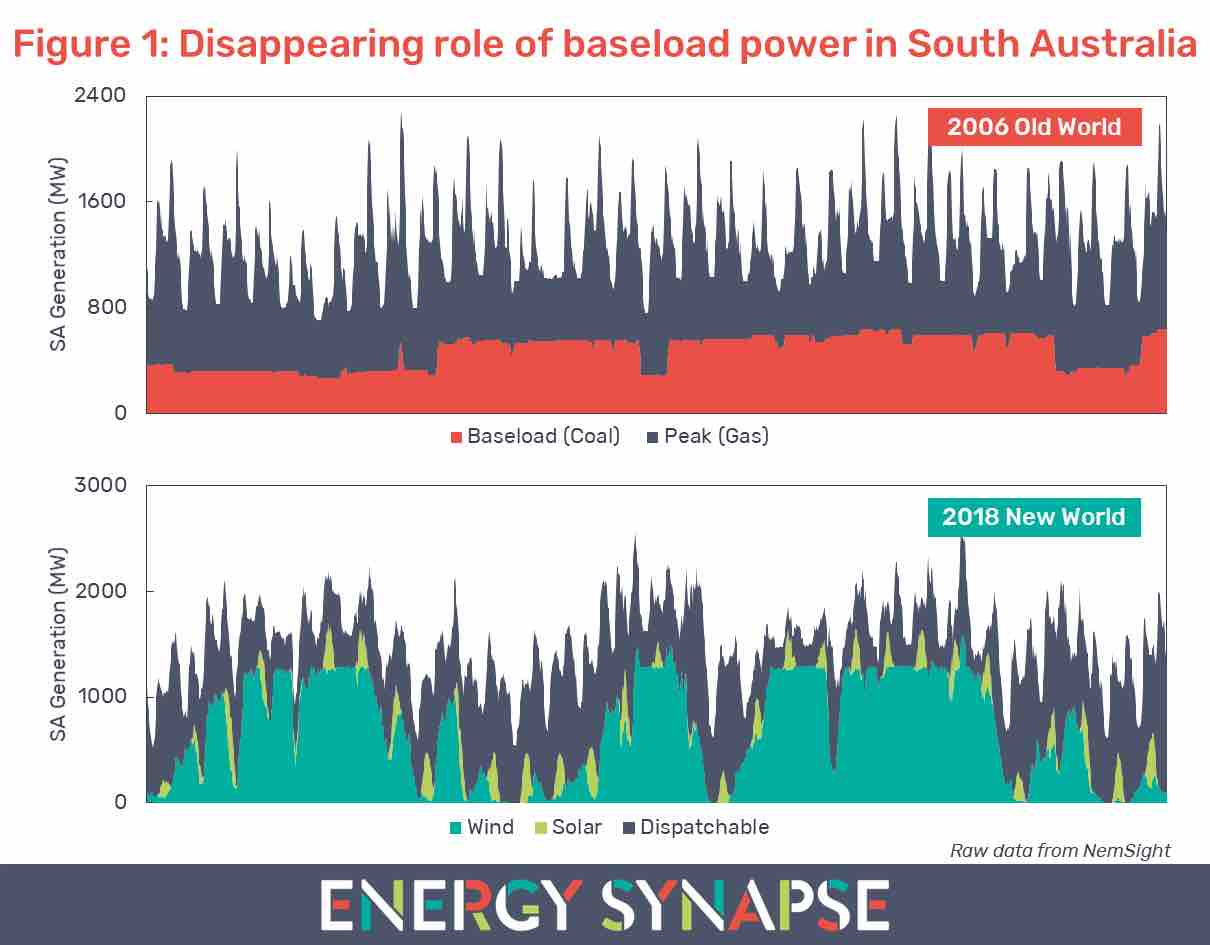 Why baseload coal has no future in a modern grid