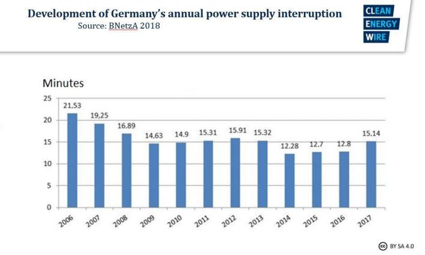 Germany's electricity grid stable amid energy transition