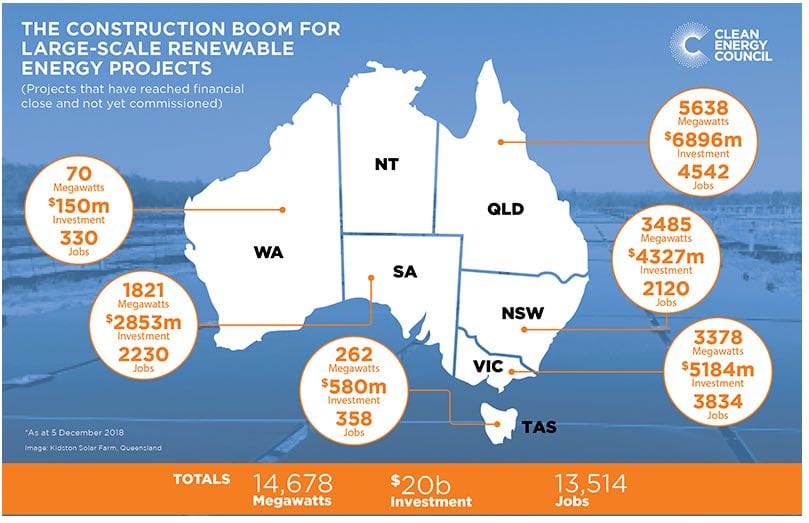 Australia in midst of $20 billion wind and solar investment boom