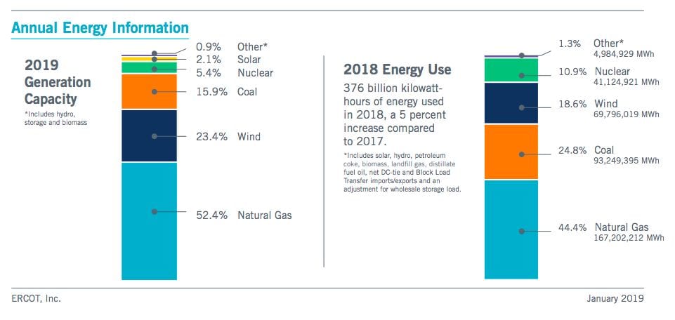 Texas grid kicks off 2019 with a 30% carbon-free energy mix