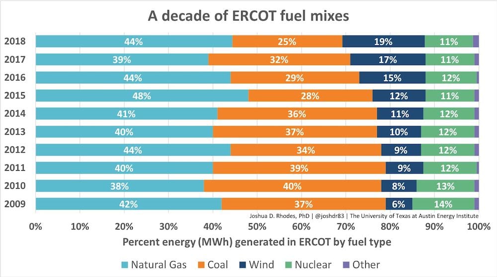 Texas grid kicks off 2019 with a 30% carbon-free energy mix