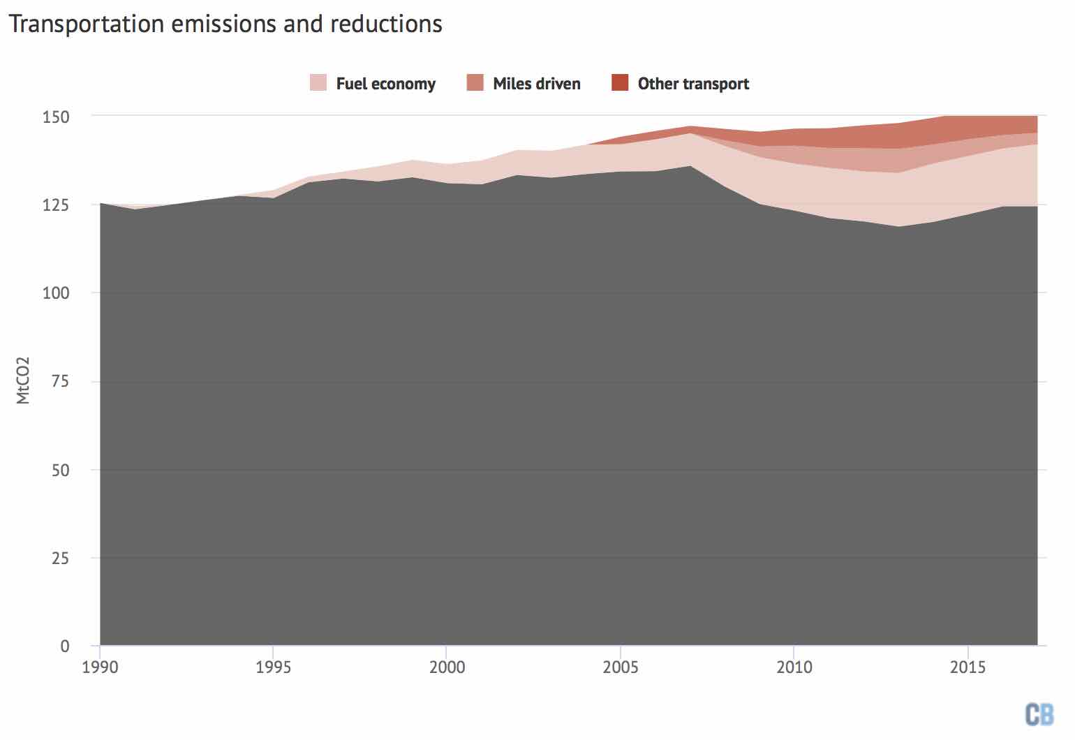 Analysis: Why the UK’s CO2 emissions have fallen 38% since 1990 ...