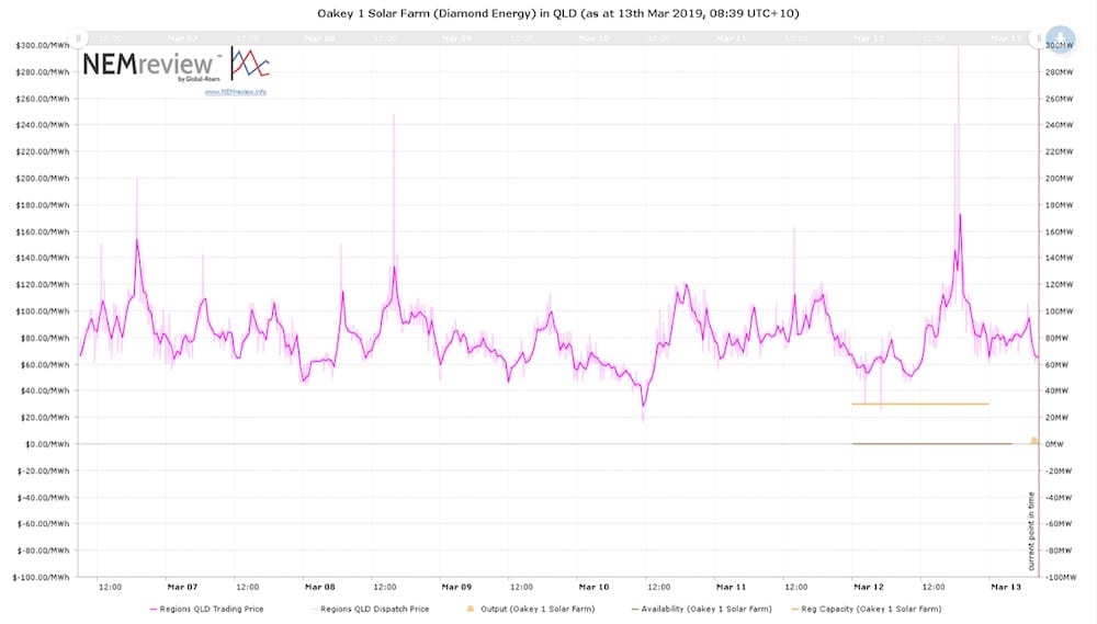 Oakey solar farm begins production, second new plant in a week in ...