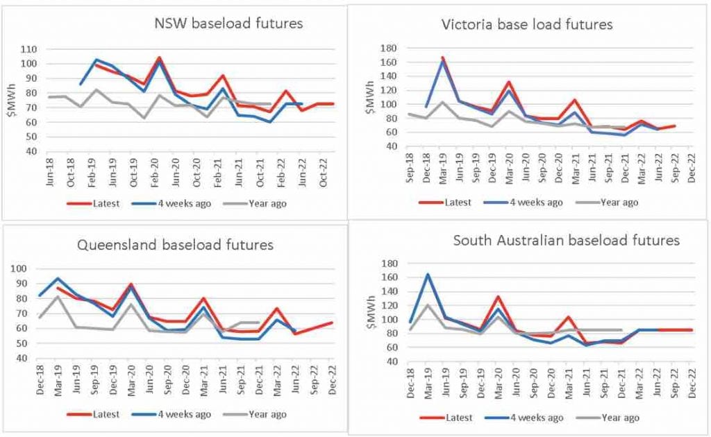 Know your NEM: Market design to receive formal attention from ESB ...