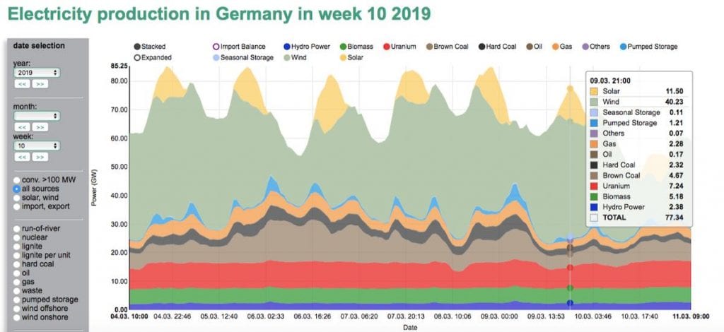 Germany sources 65% of electricity production from renewables in last week